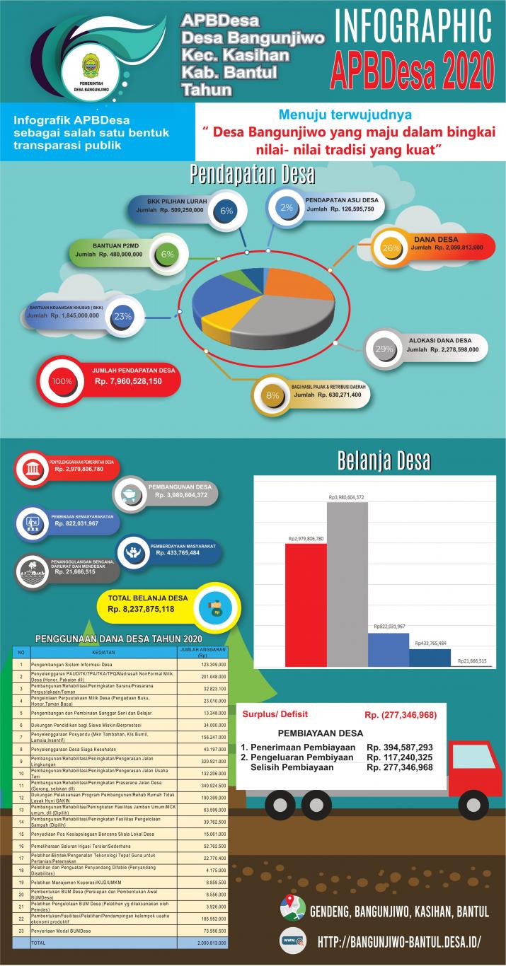 INFOGRAFIK APBDesa Bangunjiwo Tahun 2020 - Website Kalurahan Bangunjiwo